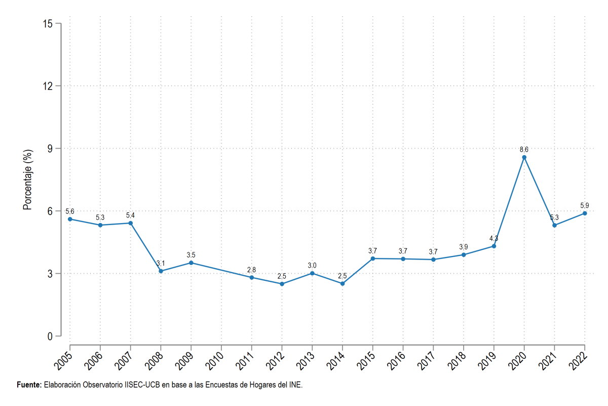 Tasa De Desempleo Abierto Instituto De Investigaciones Socio Económicas